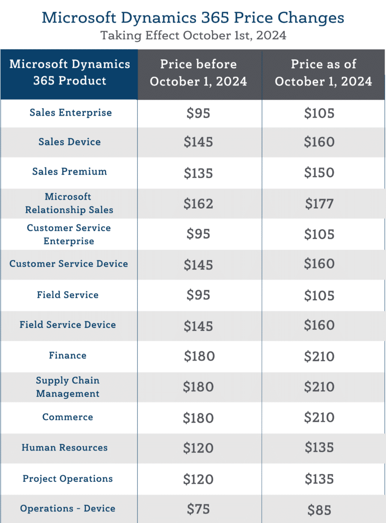 October 2024 Microsoft Dynamics 365 Pricing Update: What Partners Need to Know | Stratos Cloud ...